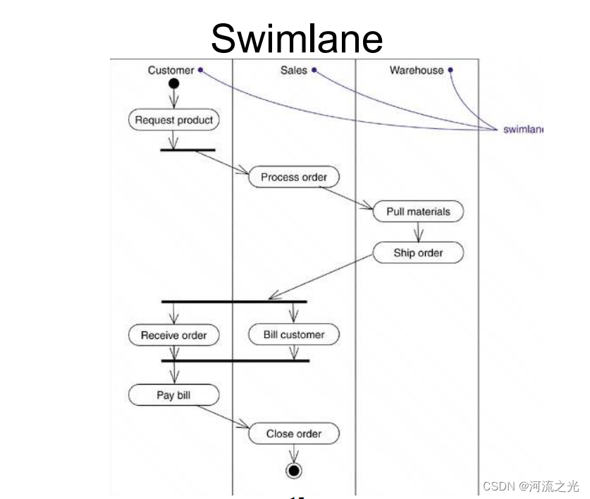 UML之活动图（Activity Dirgram（）_活动图decision-CSDN博客