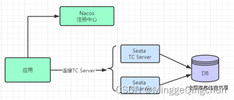 SpringCloud - Spring Cloud Alibaba 之 Seata分布式事务服务；Seata TC Server集群部署（二十二）_spring cloud alibaba ...