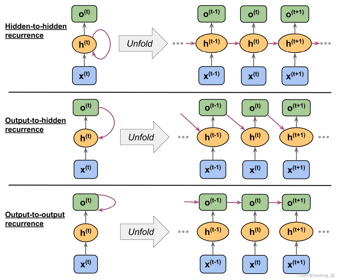 【nlp】使用递归神经网络对序列数据进行建模 (pytorch)神经网络拟合递归序列函数 Csdn博客