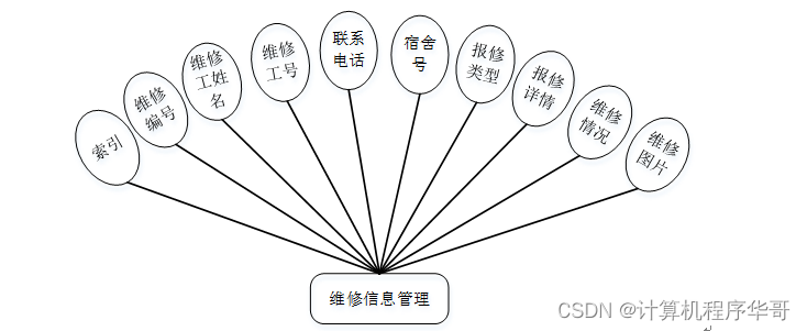 计算机毕设(附源码)java Ssm基于框架的报修系统计算机报修系统系统设计流程图 Csdn博客