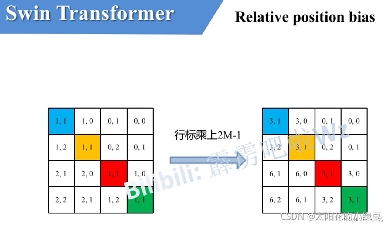 【Swin Transformer 论文笔记】Swin Transformer: Hierarchical Vision Transformer using Shifted Windows_a ...