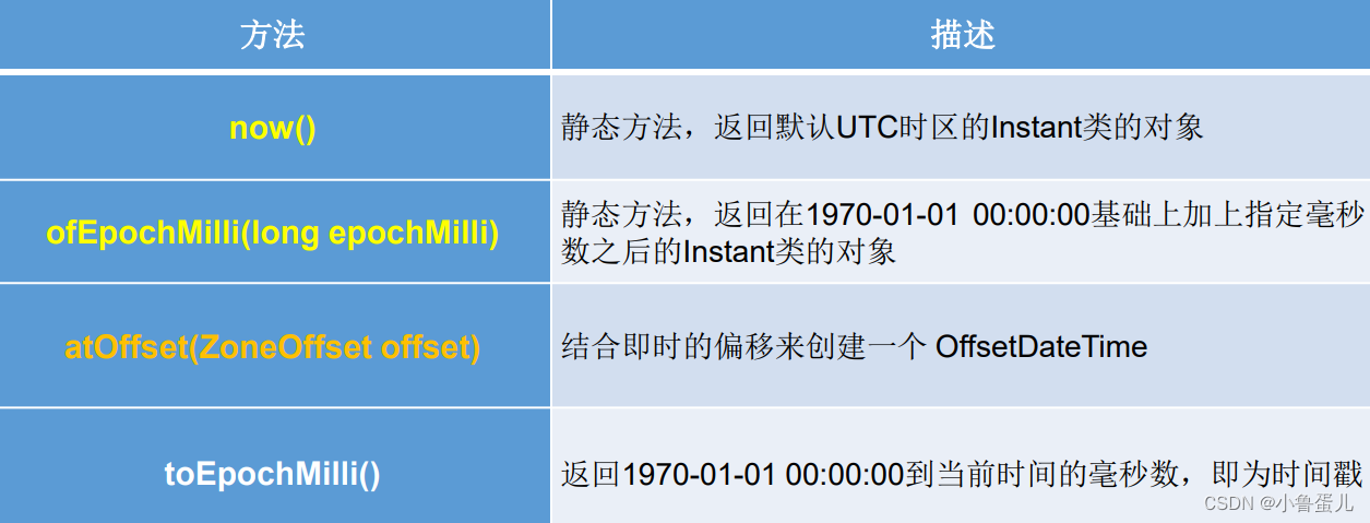 Java 日期时间api日历api Csdn博客