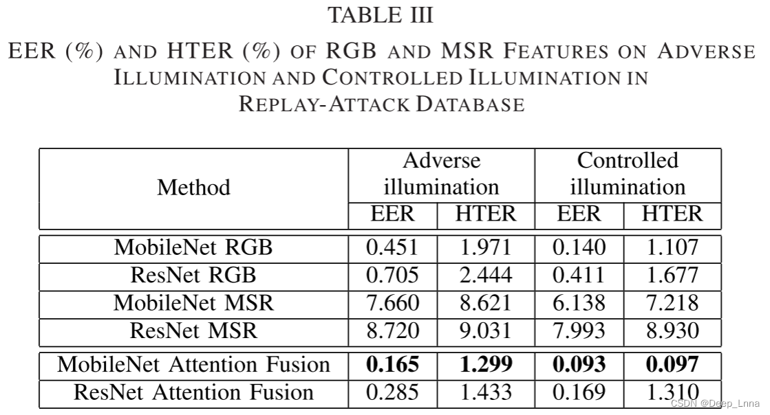 【论文笔记】Attention-Based Two-Stream Convolutional Networks for Face Spooﬁng Detection_tscnn-CSDN博客