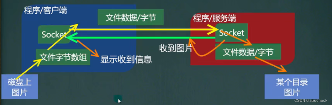 韩顺平网络多线程网络编程笔记(一)韩顺平网络编程 Csdn博客