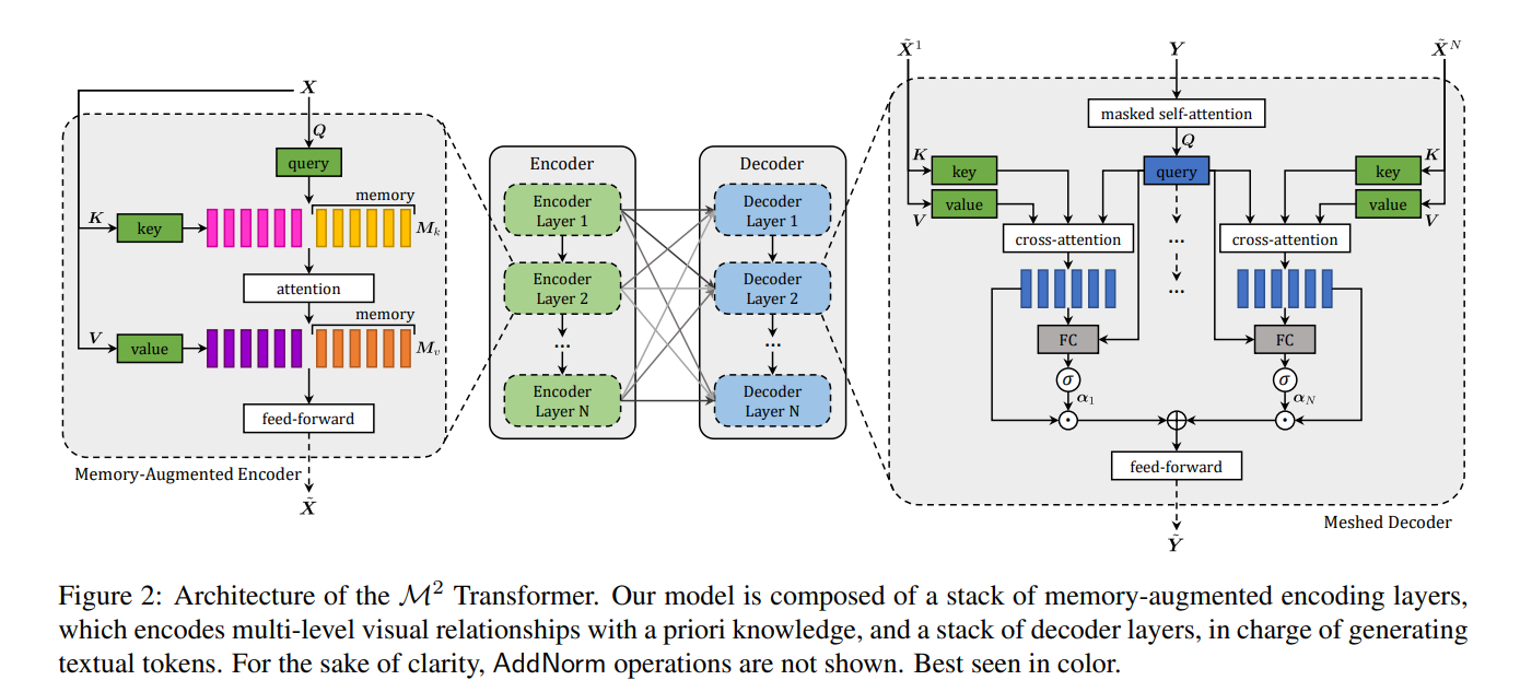 论文笔记：Meshed-Memory Transformer for Image Captioning-CSDN博客