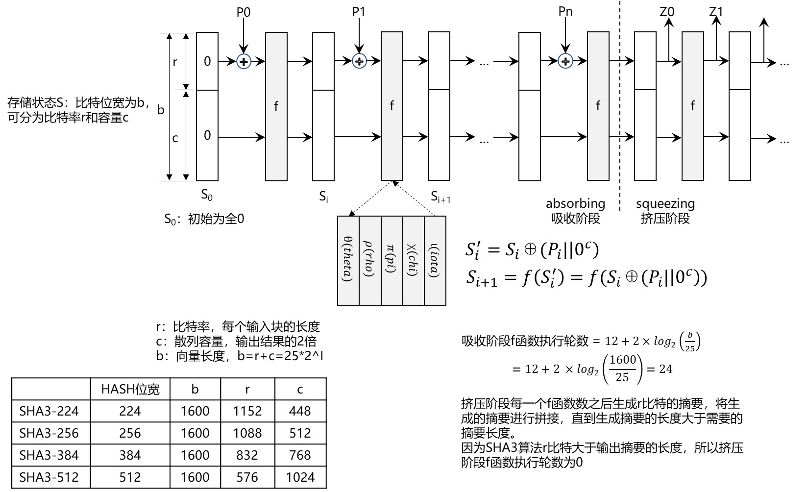 HASH和HMAC（7）：SHA3-224/256/384/512算法原理-CSDN博客