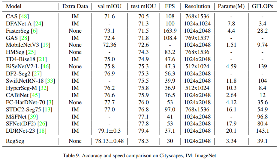 深度学习论文: Rethink Dilated Convolution for Real-time Semantic Segmentation及其PyTorch实现_rethinking ...