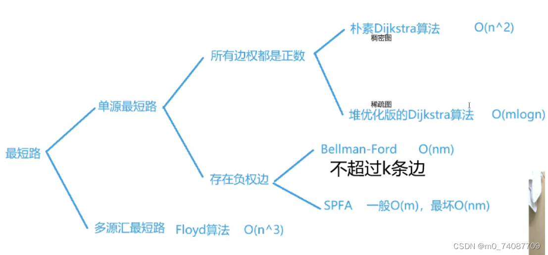 最短路（acwing）_最短路 acwing-CSDN博客