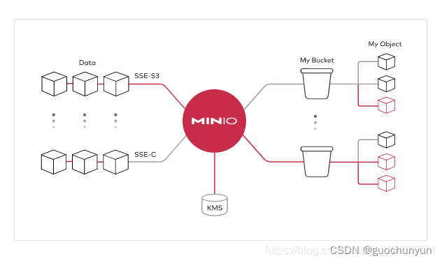 Minio入门系列1 简介摘自官网minio是向下兼容的吗 Csdn博客