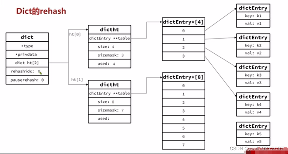 Redis数据结构 Sds、intset、dict 原理 Csdn博客