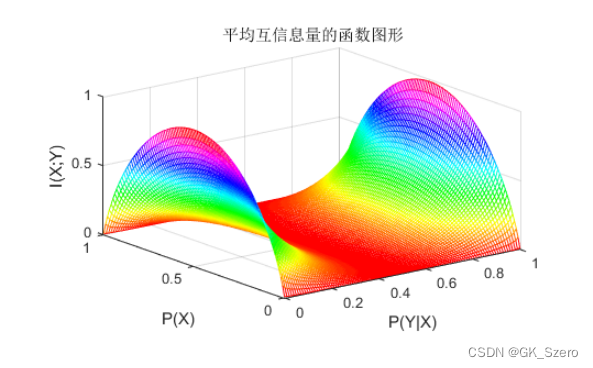 Matlab绘制二进制熵函数曲线实验-CSDN博客