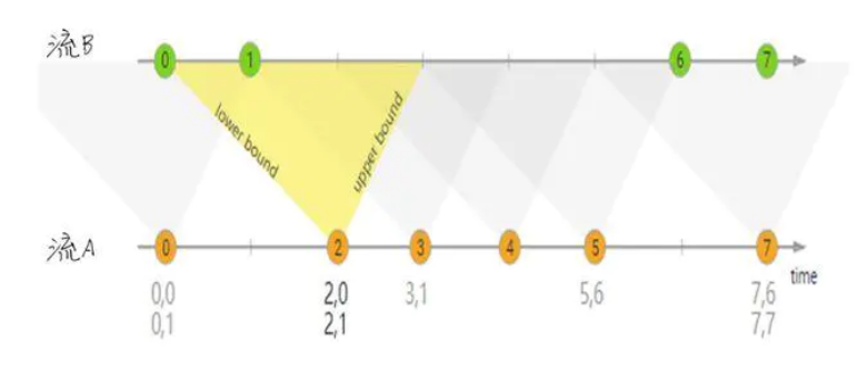 《Flink应用实战》(四)--合并流-IntervalJoin算子_flink intervaljoin-CSDN博客