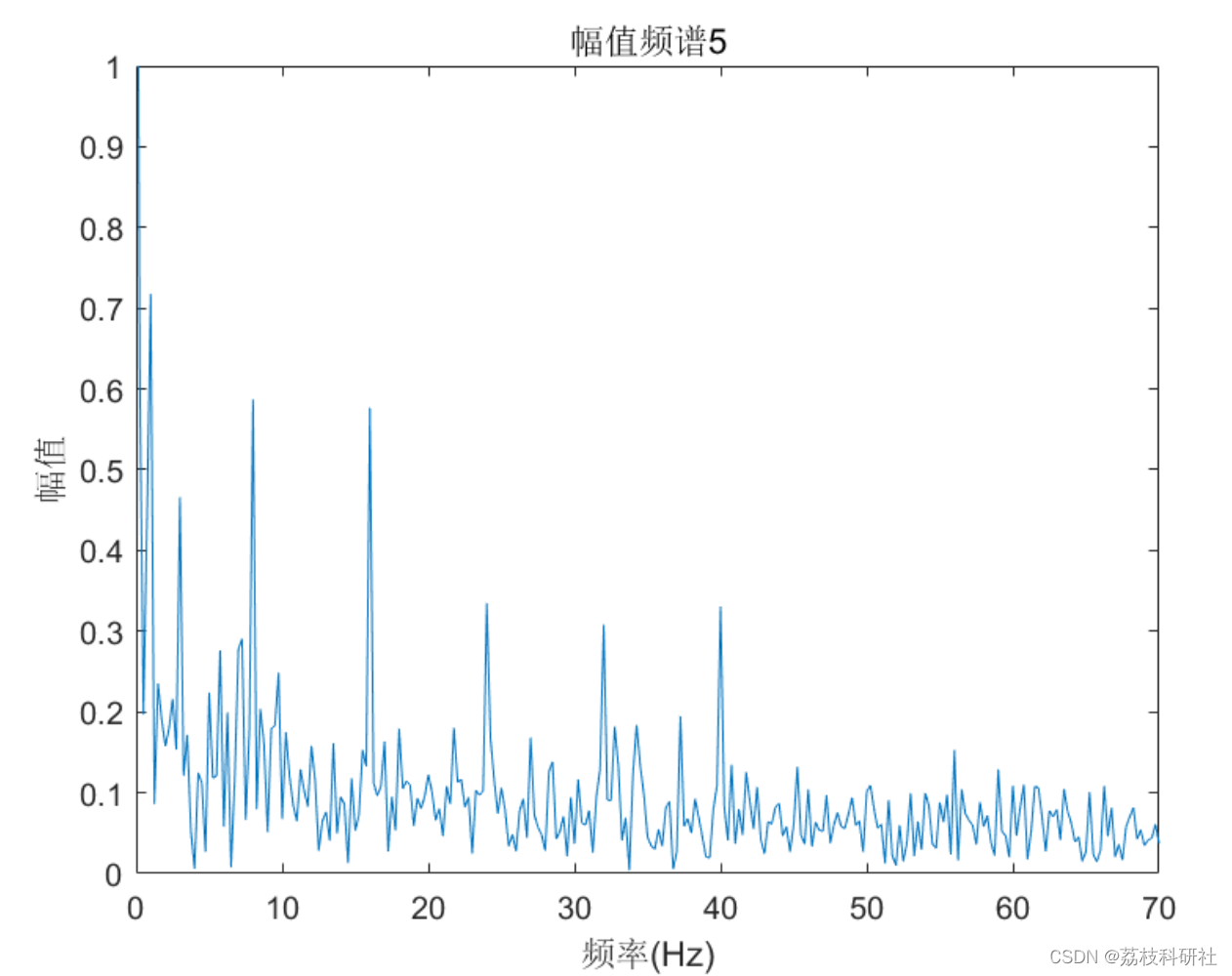 基于快速傅里叶变换的SSVEP信号分析（Matlab代码实现）-CSDN博客