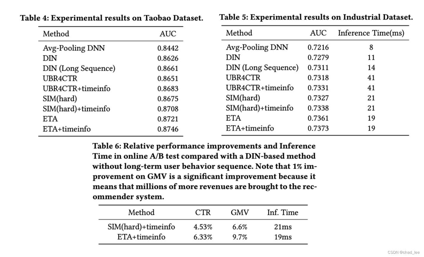 【超长序列建模】阿里ETA：《End-to-End User Behavior Retrieval in Click-Through Rate Prediction Model》_eta阿里 ...