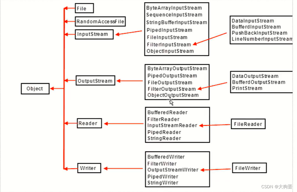 Java IO流_fos.flush()-CSDN博客
