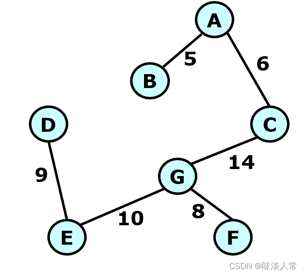 构造最小生成树Prim算法(C语言)_某地对偏远地区实行“村村通”工程,目标是使整个地区任何两个村落间都可以实现快-CSDN博客