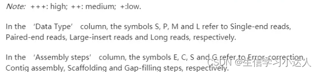 基因组组装（assembly）-CSDN博客