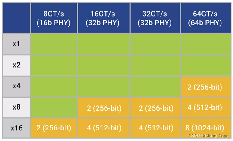 【PCIe 6.0】讨论：为什么每 Half-Flit 中的 TLP 数目不能超过 8 个？_pcie flit模式-CSDN博客