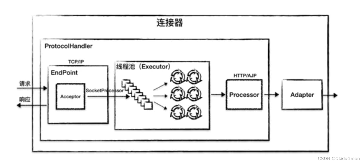 Tomcat调优及acceptcount、maxconnections与maxthreads参数的含义和关系accept Count Csdn博客