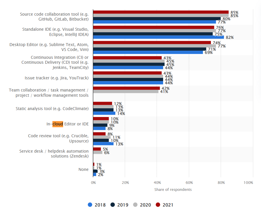 【CSDN | 云IDE】产品介绍及使用：快速配置，导入GitHub项目完成构建云开发环境_云ide上进行discuz的开发调试使用那个平台-CSDN博客