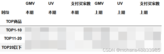Dataframe 多层索引 多重索引 多个列 自动对列排序 交换索引等级 改变多层索引等级 多层索引查询dataframe 多重索引 Csdn博客