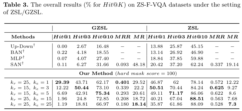 视觉问答＞＞2021：Zero-shot Visual Question Answering usingKnowledge Graph_视觉问答知识图谱-CSDN博客