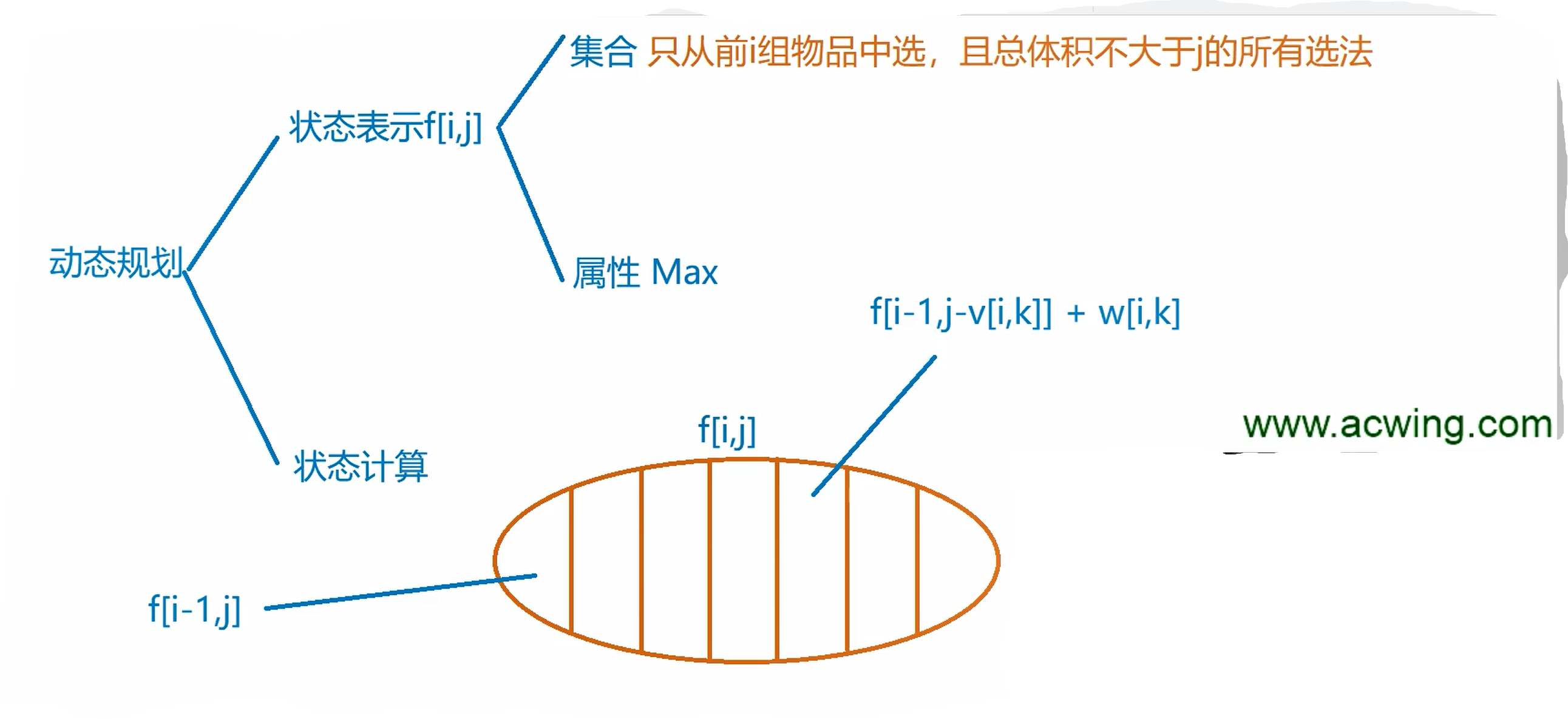 acwing算法基础课-第五章 动态规划_acwing算法基础课 动态规划-CSDN博客