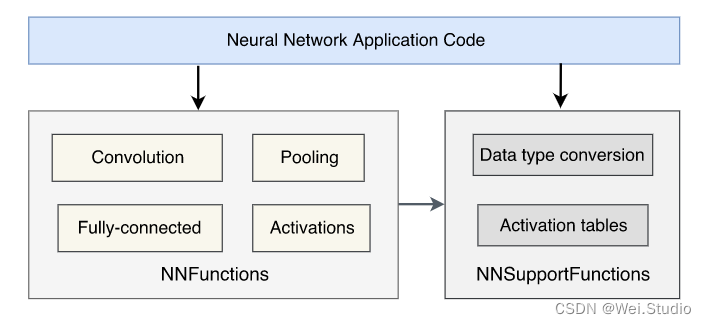 Arm Cortex-M 高效神经网络计算_cmsis-nn-CSDN博客