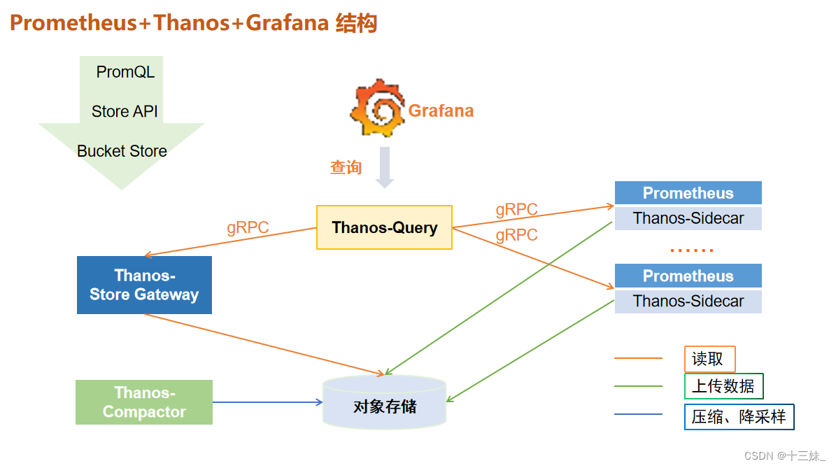 Prometheus高可用性：Prometheus+Thanos+对象存储_prometheus thanos-CSDN博客