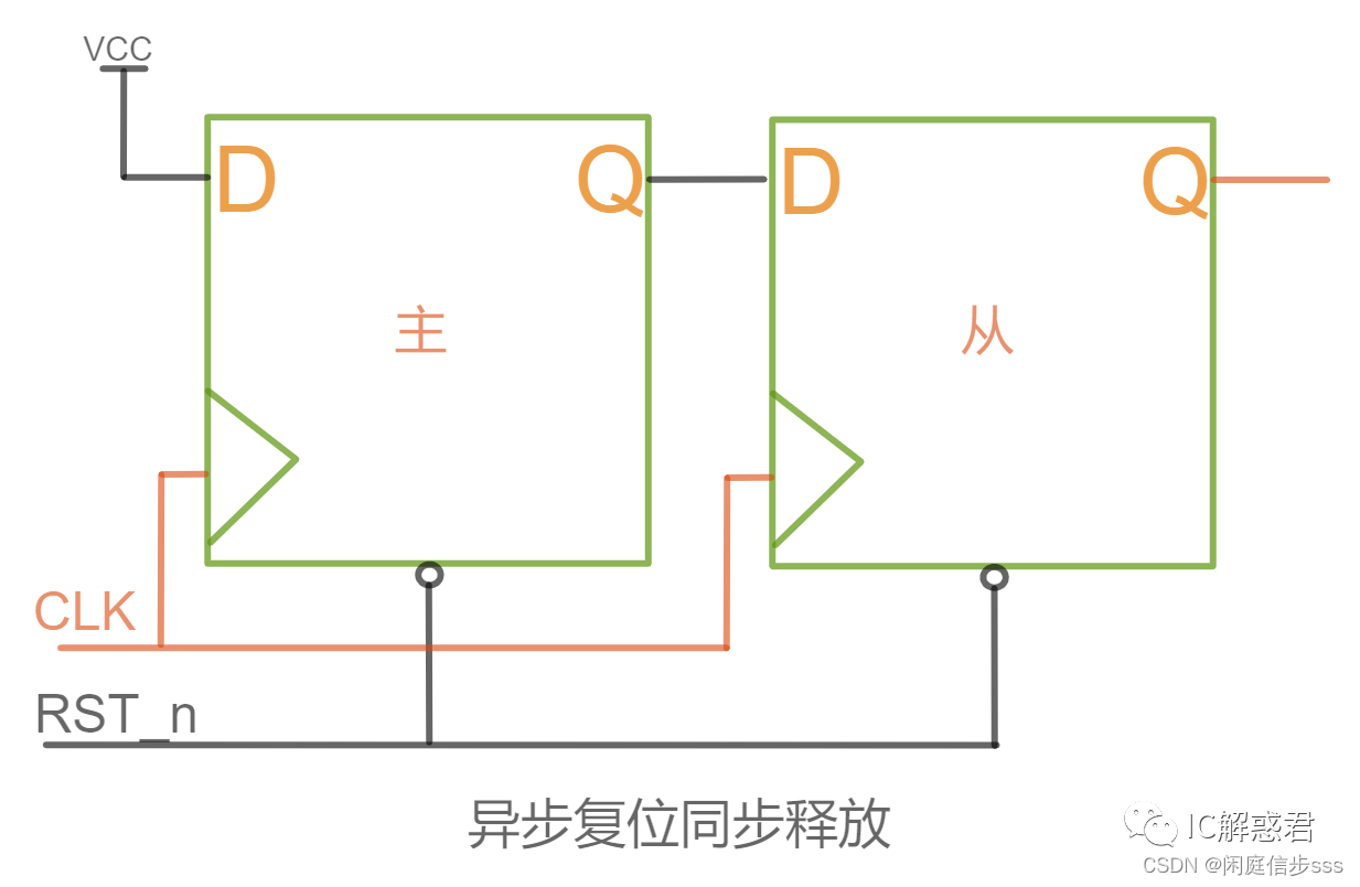 同步复位和异步复位 Csdn博客