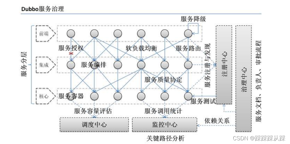 Dubbo概述及基本使用_@enabledubbo-CSDN博客