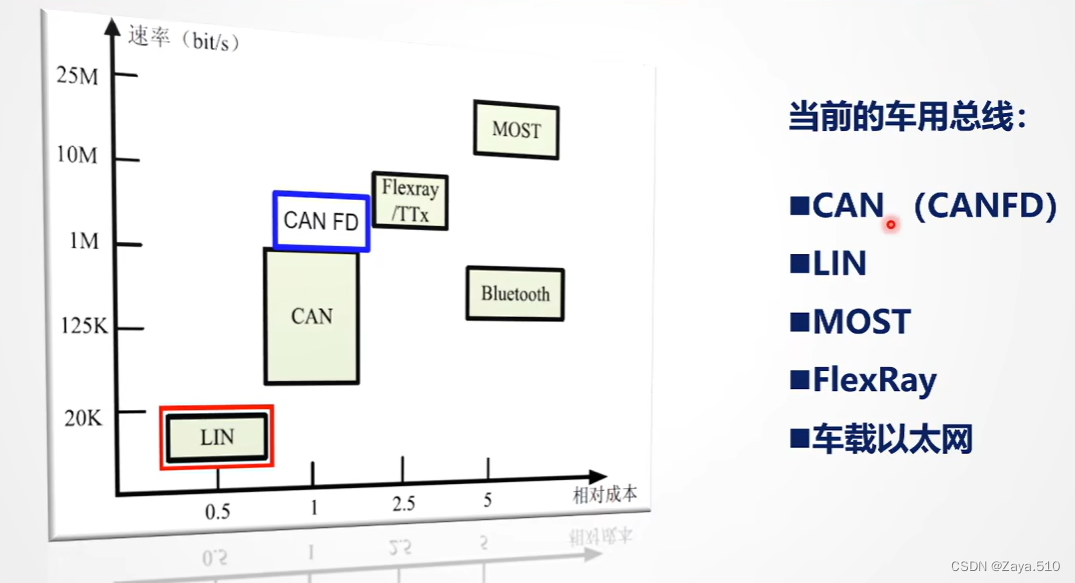 UART、RS232、RS485、IIC、SPI、CAN、CANFD、LIN、flexray、以太网等总线介绍_spi lin uart-CSDN博客
