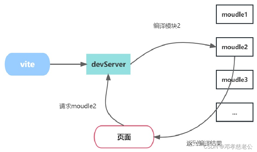 Vite构建工具的理解与使用vite External Csdn博客