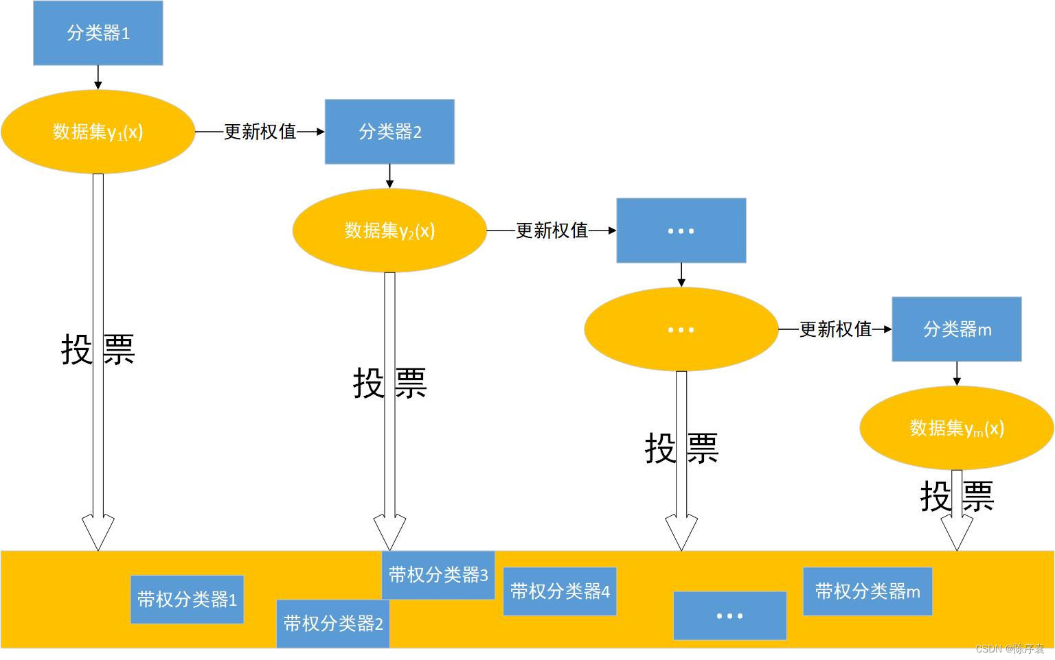 机器学习之AdaBoosting：日撸Java三百行day63-65-CSDN博客