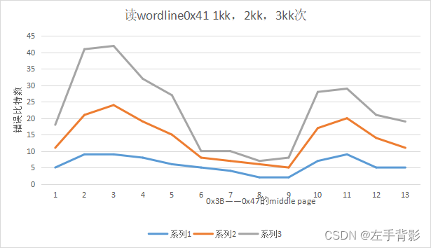 Nand Flash学习之Read Disturb研究_nand的read disturb-CSDN博客