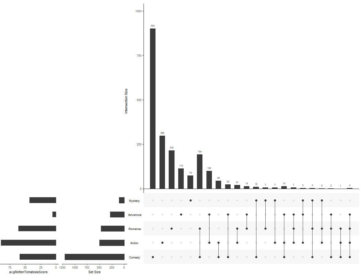 【R生态】R语言维恩图(Venn)&集合图(Upset)的选择与绘制_r语言高阶venn图-CSDN博客