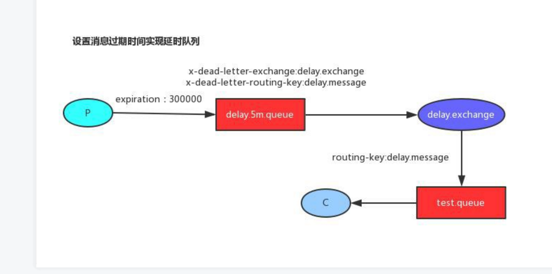 Rabbitmq延时队列（实现定时任务） 定时任务队列 Csdn博客