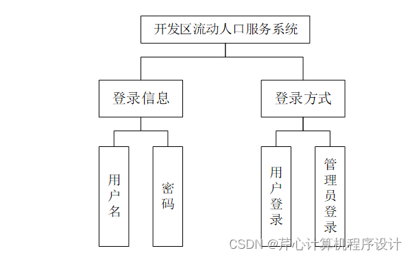 计算机毕业设计springboot开发区流动人口服务系统的设计与开发831529【附源码数据库部署lw】 Csdn博客