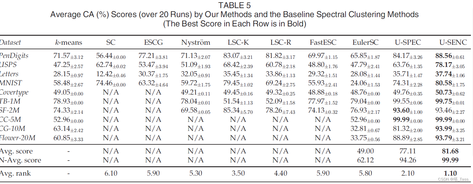 论文阅读笔记：Ultra-Scalable Spectral Clustering and Ensemble Clustering_spectral ensemble clustering ...