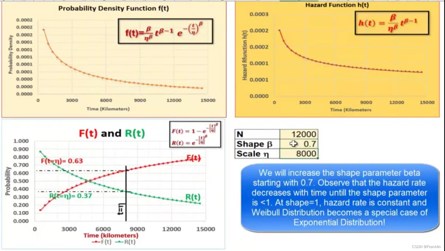 Weibull Distribution韦布尔分布的深入详述（3）分析案例建模实践_韦布尔分布曲线-CSDN博客
