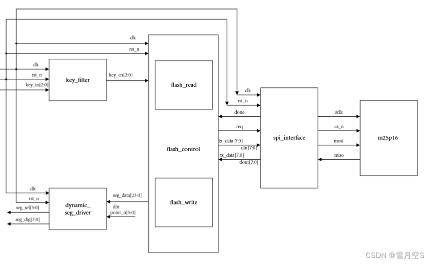 Verilog 按键控制基于spi协议m25p16读写操作系统设计（一）模块划分、原理分析及相关参数定义spi 按键的原理 Csdn博客 4783