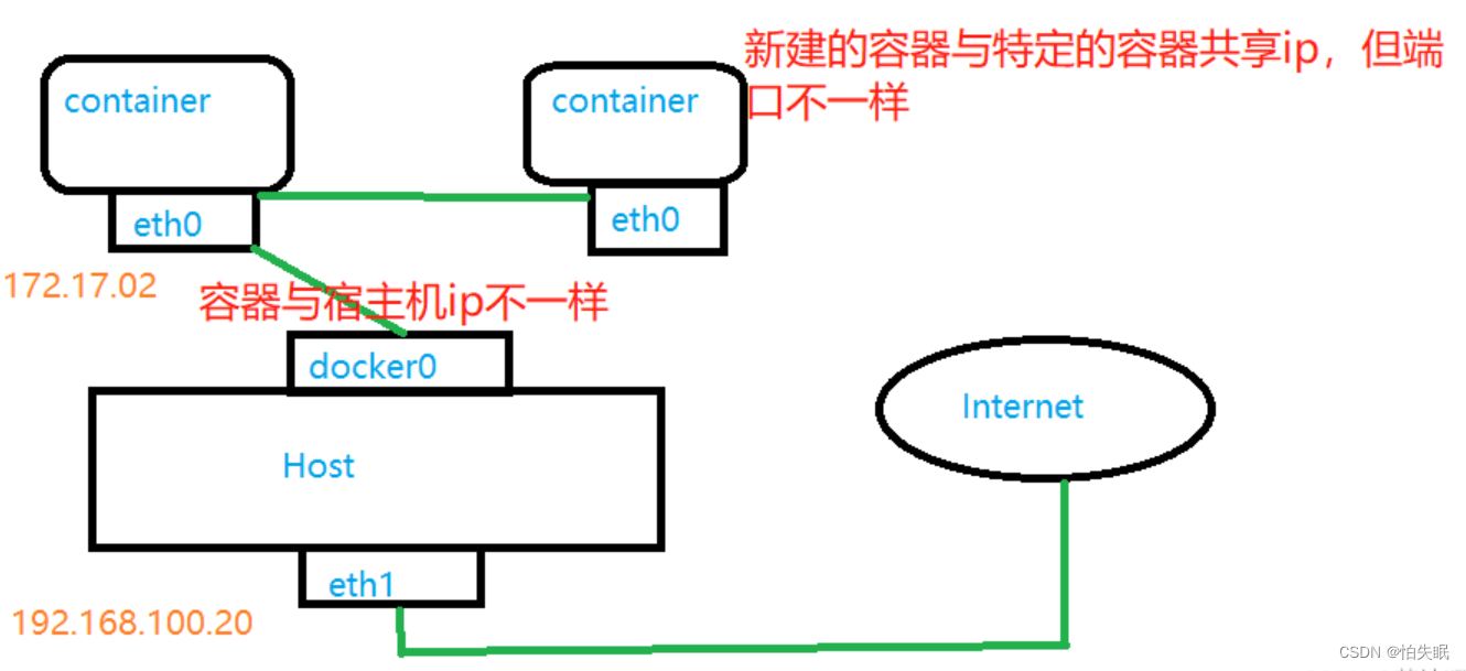 Docker容器-------网络模式_docker networkmode-CSDN博客