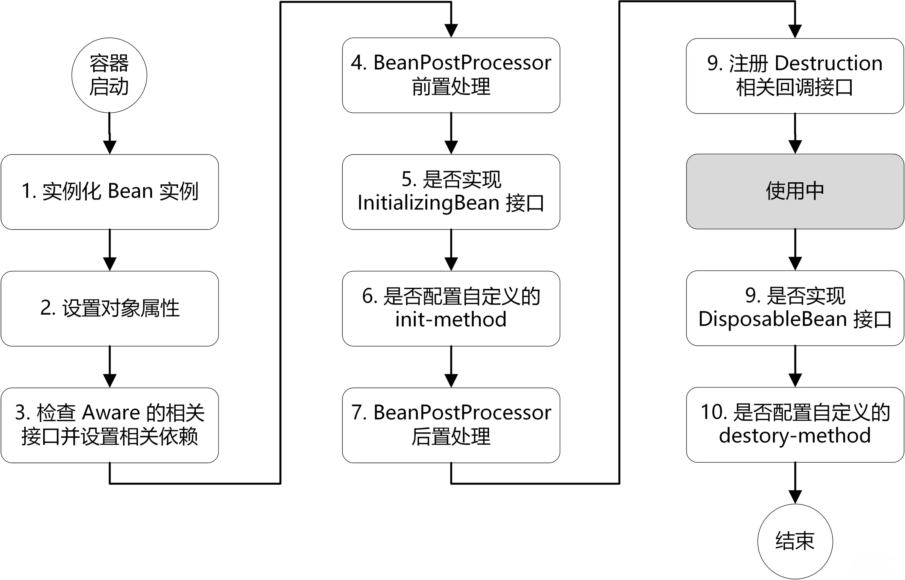 Spring Bean初始化 Csdn博客