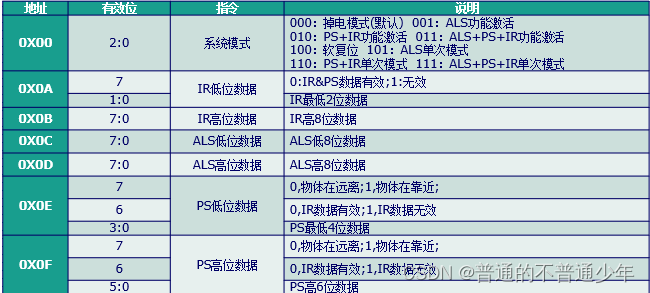 25.STM32光传感器_stm32 ap3216c-CSDN博客