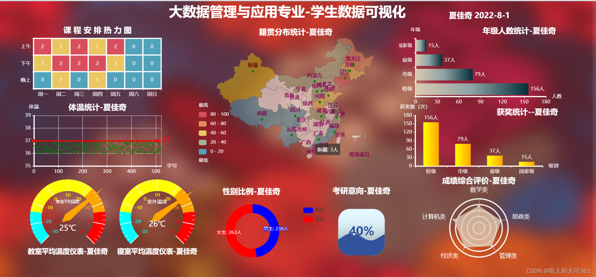 Peycharts数据可视化521名学生的正常体温数据36°c~37°c之间用pyecharts画 Csdn博客