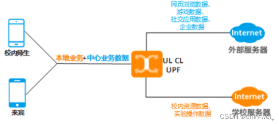 5G极致业务体验之幕后功臣---UL CL分流方案解读_ulcl-CSDN博客