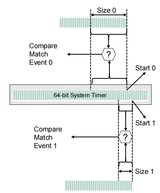 英飞凌基础学习笔记STM（System Timer）_system timer module-CSDN博客