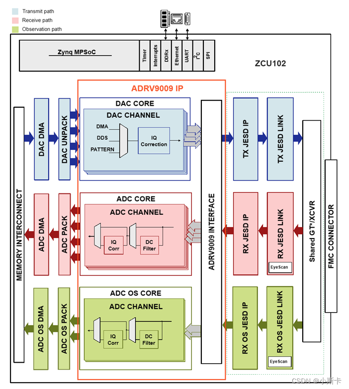 ADRV9009 HDL FPGA硬件参考设计-CSDN博客