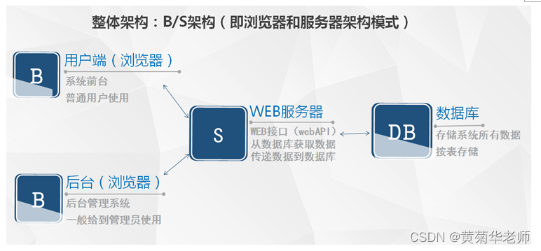 Python公司网站毕业设计开题报告《python程序设计》在线考试系统开题报告 Csdn博客