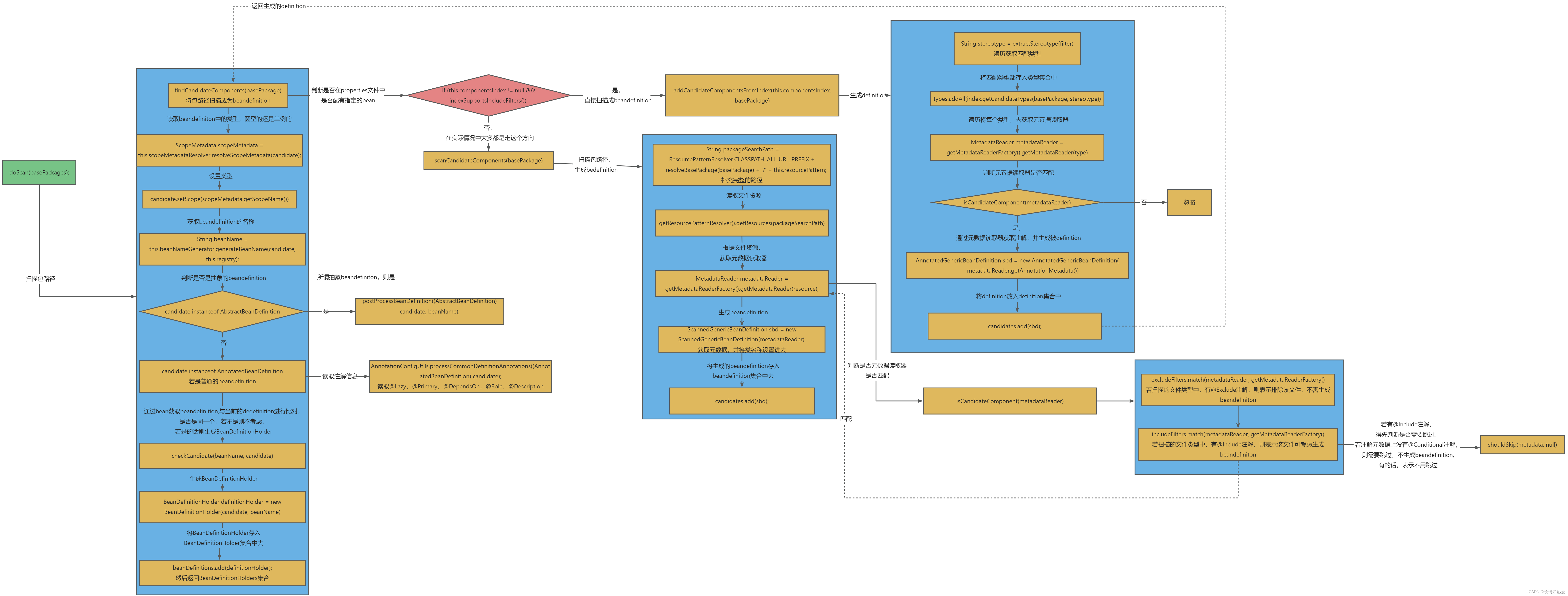Spring-包扫描doScan()流程图 & 生成非懒加载的单例bean的流程图（实践）_spring中doscan的详细步骤-CSDN博客
